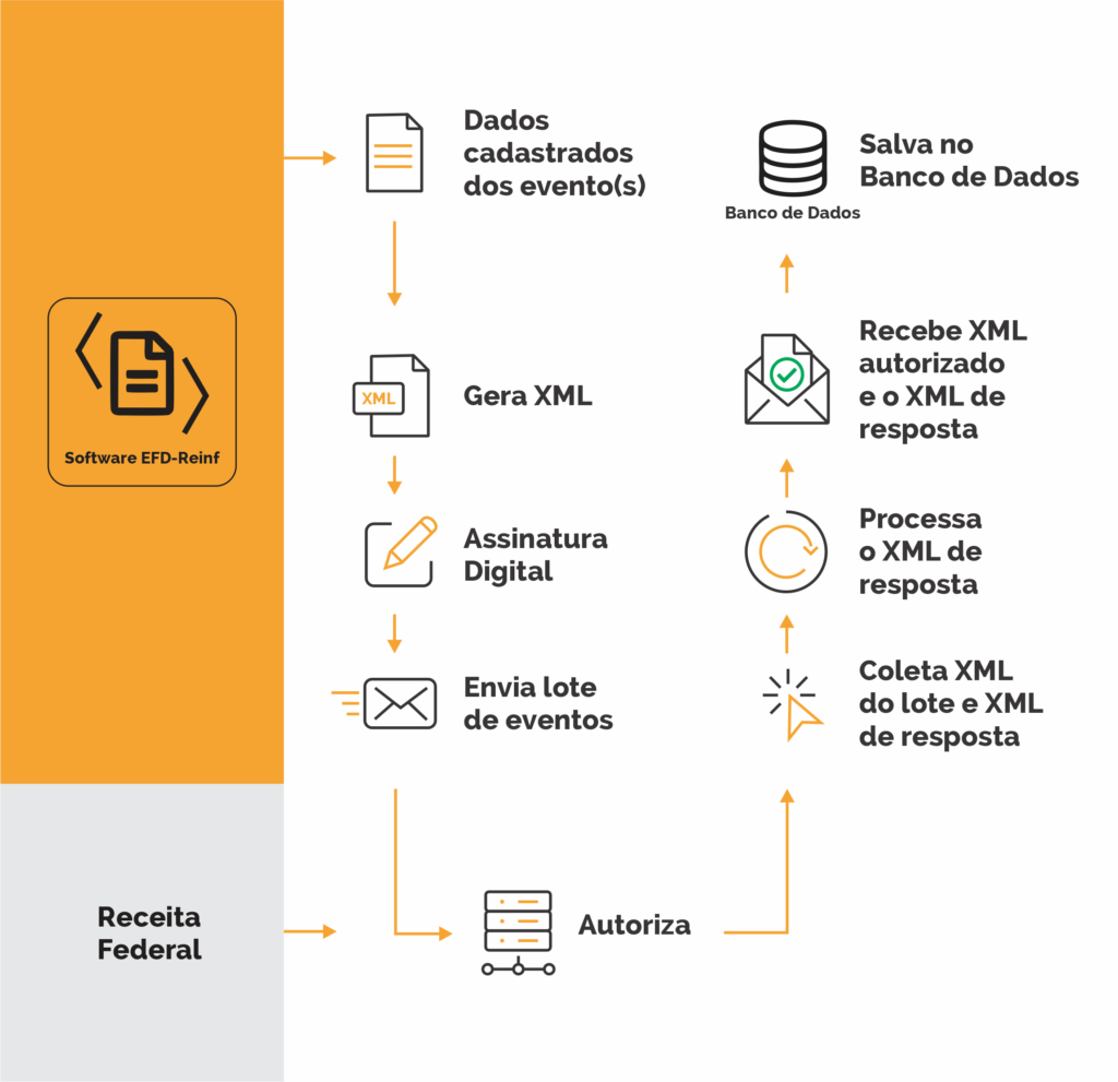 EFD-Reinf - Sweet Potato Developers Sistemas